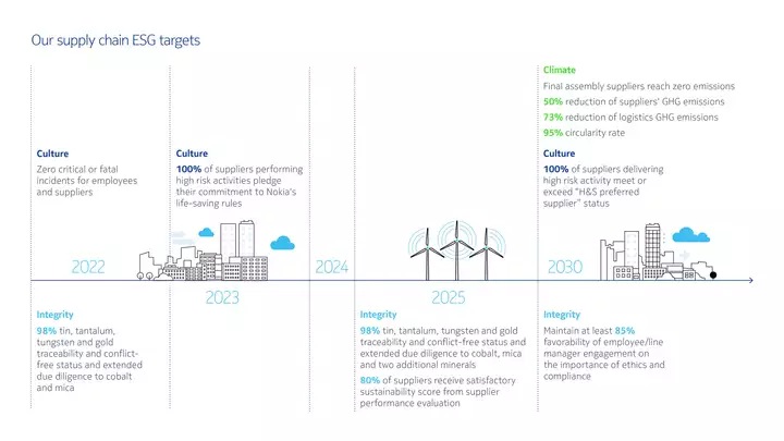 Responsible business | Nokia