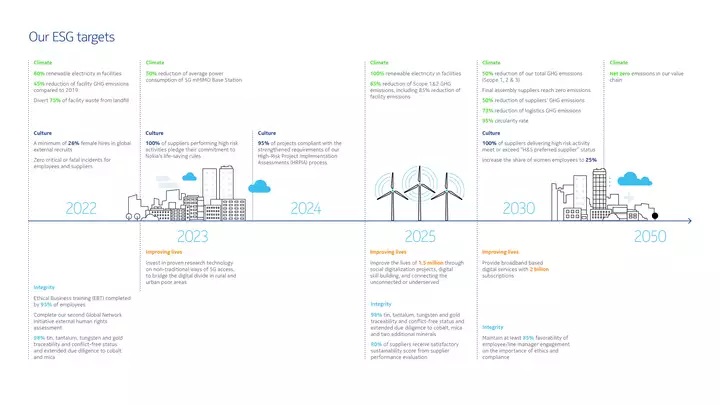 Sustainability | Nokia