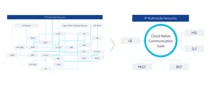 Cloud Native Communication Suite | Nokia