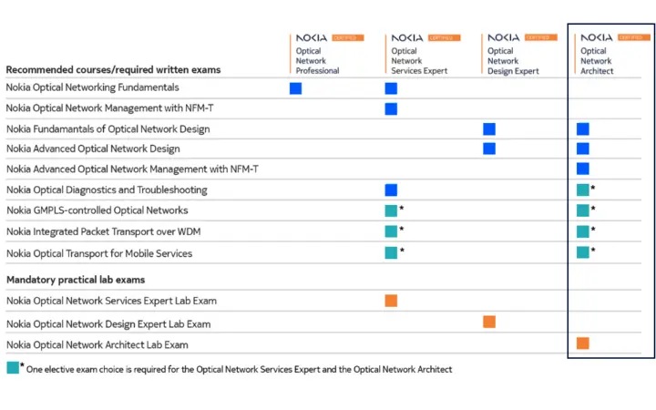 Nokia Certified Optical Network Architect | Nokia