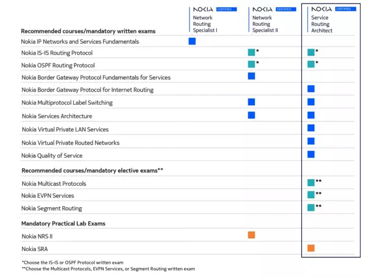 Nokia Certified Service Routing Architect (SRA) | Nokia