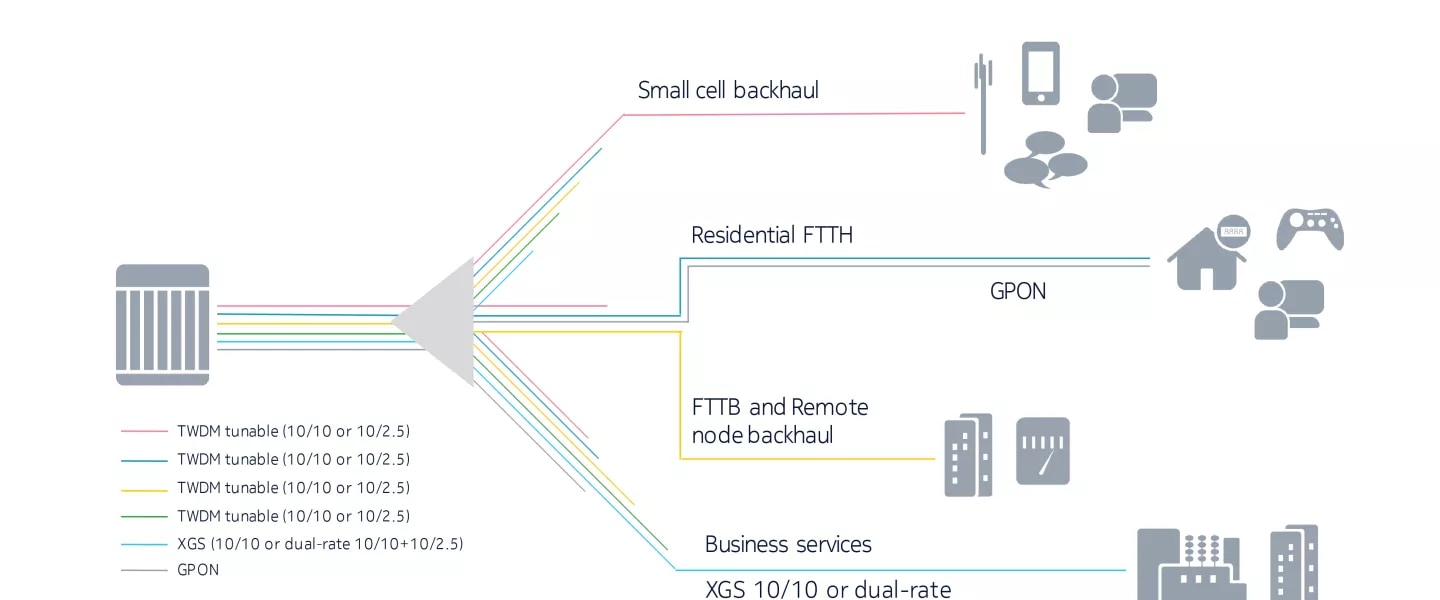 Next-generation PON | Nokia Networks